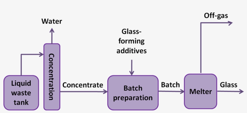 One-stage Waste Vitrification Technology - Vitrification Process For ...