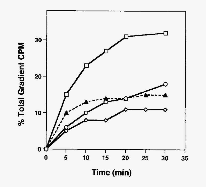 Pulse And Chase Labeling Kinetics Of 30s And 50s Subunit - Plot ...