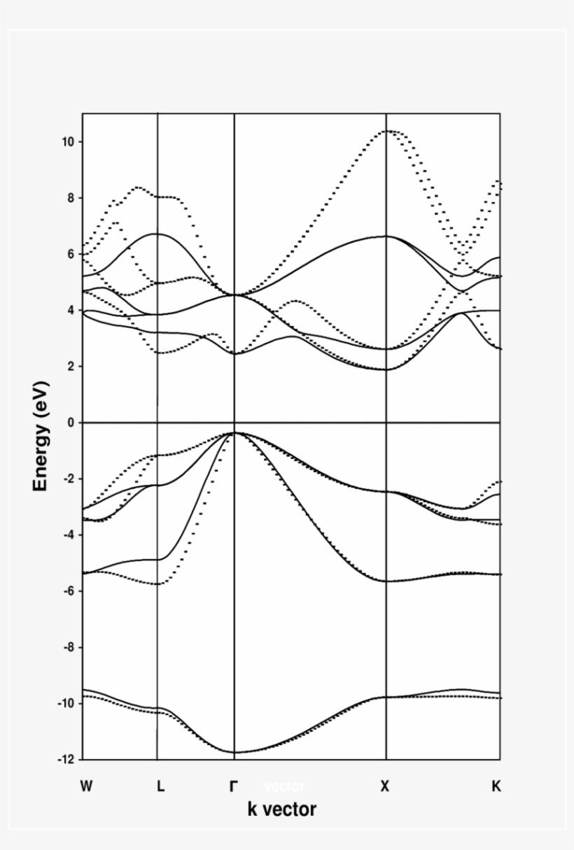 The Energy Band Structure Of Alas By Fp-lapw ( - Diagram Transparent ...