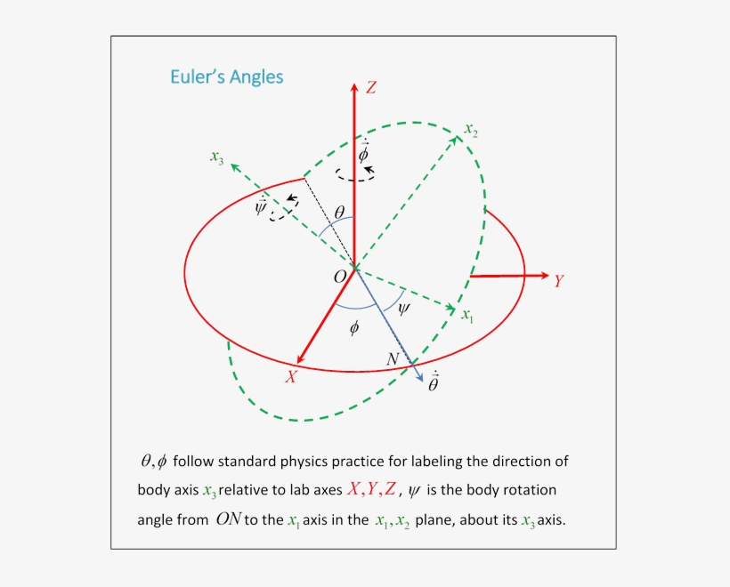 To See These Angles, Start With The Fixed Axes, Draw - Euler Angles ...