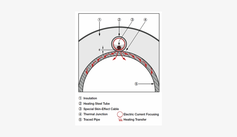 Sehs-skin Effect Heating System Diagram - Heat Transparent PNG ...