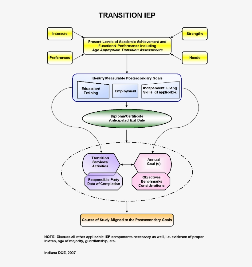 Transition Iep Flowchart - Individualized Education Program Transparent ...