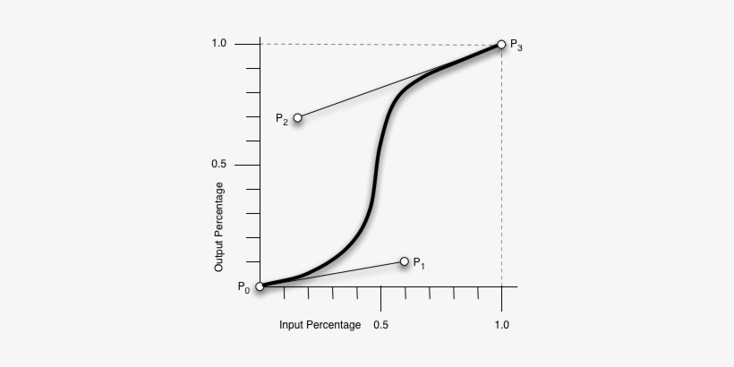 The Timing Function Is A Smooth Curve From Point P0 - Timing Function ...