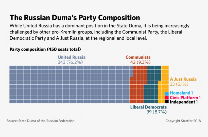 A Chart Shows The Party Makeup Of The Russian Duma - State Duma ...