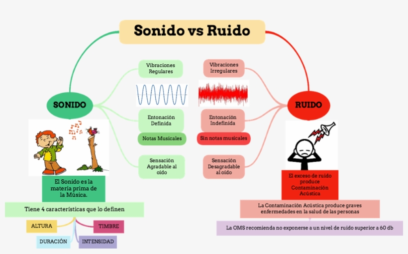 Cualidades Del Sonido Vs Ruido - Sonidos Y Ruidos Ejemplos Transparent ...