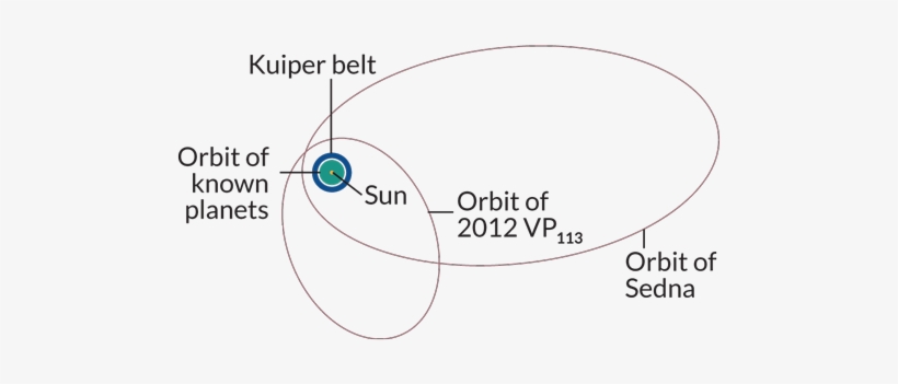 Dwarf Planets Sedna And 2012 Vp113 Travel Well Beyond - Circle Transparent PNG - 600x295 - Free ...