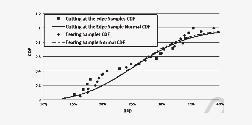 Rfd For Edge Cutting And Tearing Failure Modes - Tearing Transparent ...