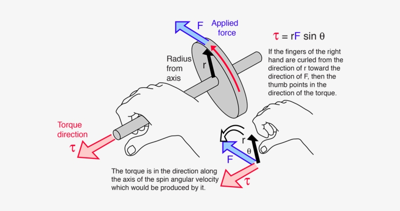 Download The Torque Is In The Direction Of The Angular Velocity ...