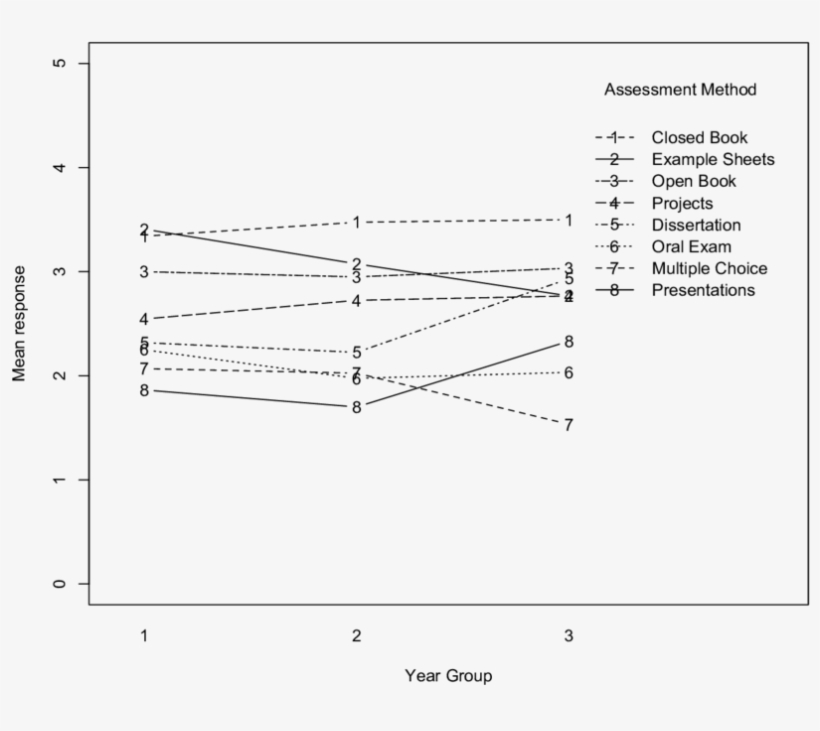 Interaction Plot Of Assessment Preferences By Year - Diagram ...