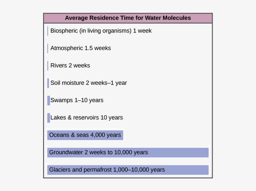 Water Cycle Residence Time Transparent PNG - 962x535 - Free Download on ...