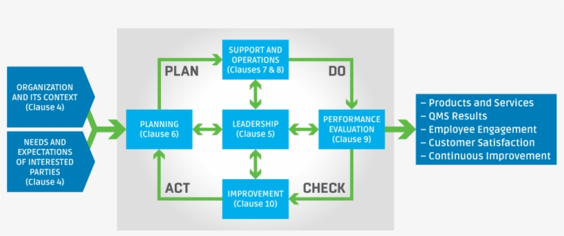 Pdca And The Iso - Sign Transparent PNG - 1000x371 - Free Download on ...