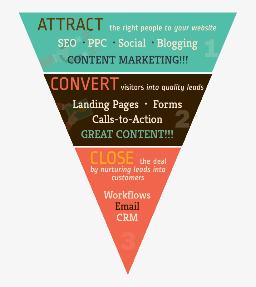 P80's Inbound Marketing Funnel - Inbound Marketing Funnel Transparent ...