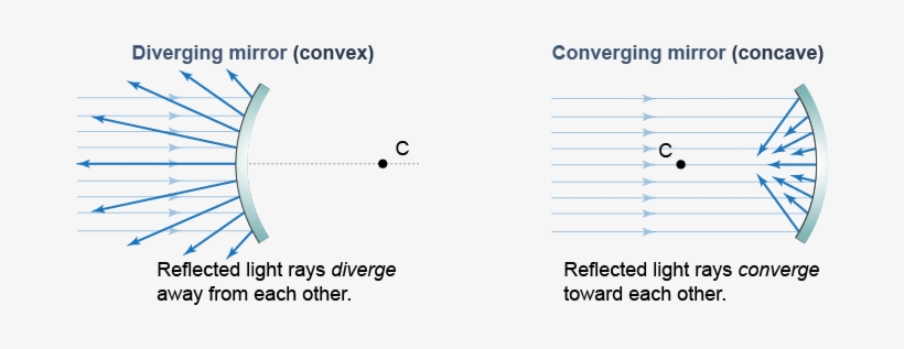 Diverging And Converging Mirrors - Mirror Transparent PNG - 750x250 ...