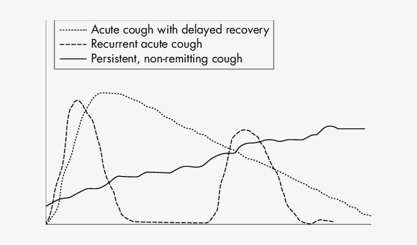 Differentiated Cough Patterns - Science Transparent PNG - 640x403 - Free Download on NicePNG
