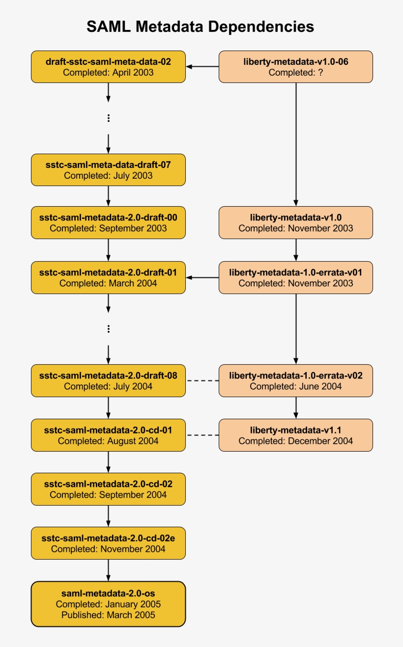 Saml Metadata Dependency Graph - Saml Metadata Transparent PNG - 816x1344 - Free Download on NicePNG