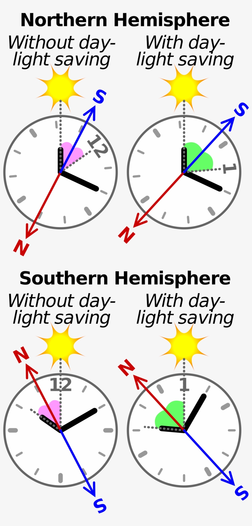 Analog Watch And The Sun Can Be Used To Find Directions - Use Your ...