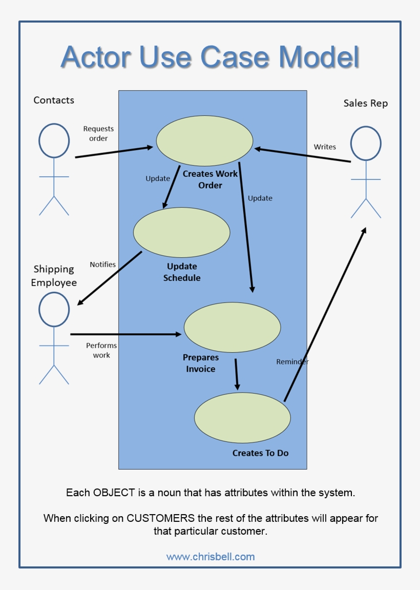 Use Case And Actor Diagram - Crm Use Case Diagram Transparent PNG ...