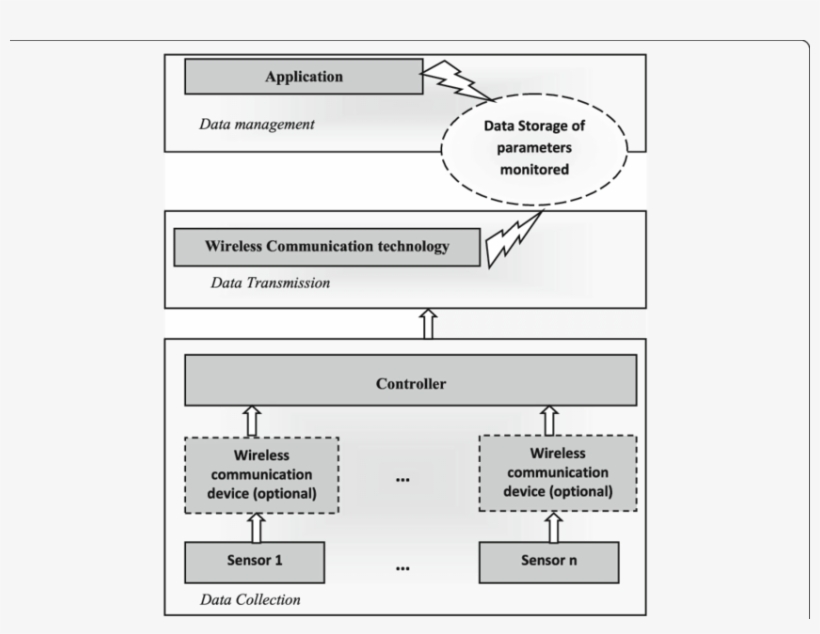 Block Diagram Of Smart Water Quality Monitoring - Diagram Transparent ...