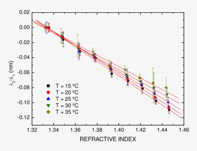 Presents The Changes Of Average Ri Sensitivity As A - Plot Transparent ...