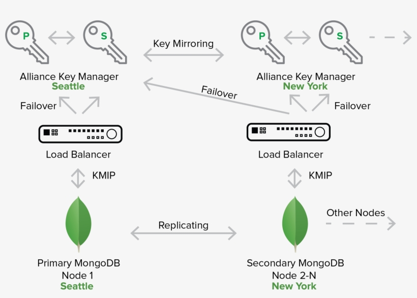 Complex, Geographically Distributed Nodes - Mongodb Transparent PNG ...