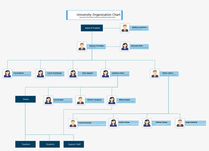 Creately On Twitter - Hierarchy University Organizational Structure ...