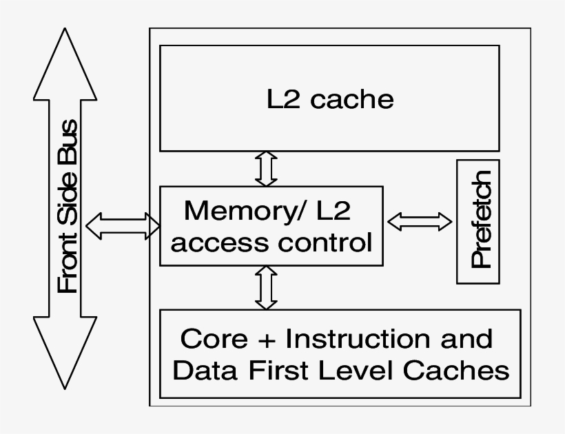 Structure Of The Memory Cluster In The Intel Pentium - Intel Pentium ...