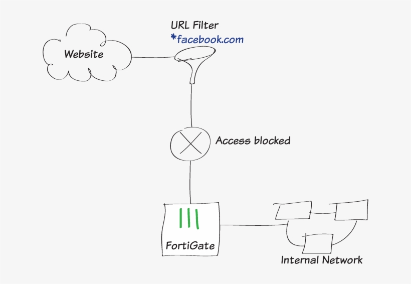 Blocking Facebook - Fortigate Facebook Block Transparent PNG - 650x495 ...