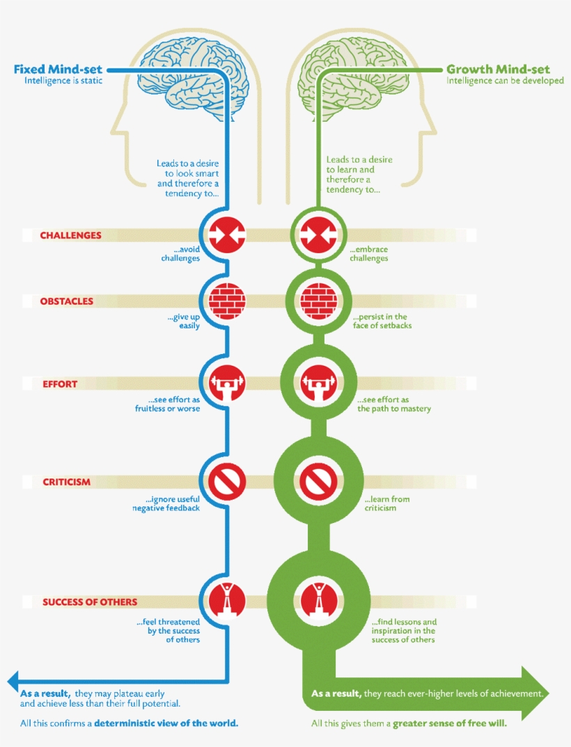 Fixed Vs Growth Mindset - Nigel Holmes Growth Mindset Transparent PNG ...