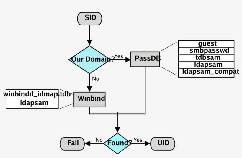 Idmap-sid2uid - Samba Schema Transparent PNG - 1178x723 - Free Download on NicePNG