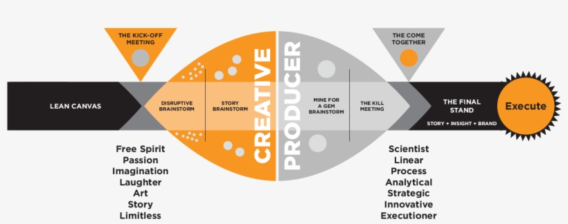 Cpg Agency Our Process Infographic - Infographic Transparent PNG ...
