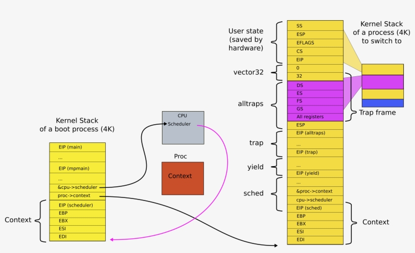 06 Kernel Stack Switch To Process Stack Pointer Switch - Scheduling Transparent PNG - 7129x4012 ...