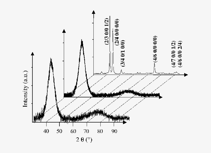 X Ray Diffraction Patterns Of The Ti Ni Zr Films Prepared - X-ray ...