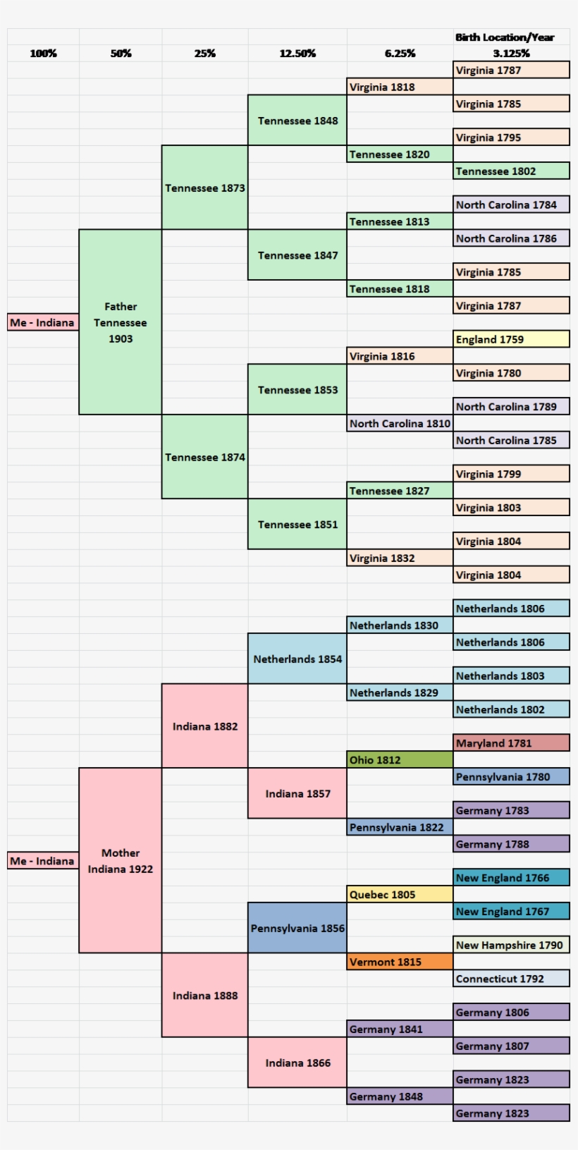 Migration Pedigree - Family Tree Template Migration Transparent PNG ...