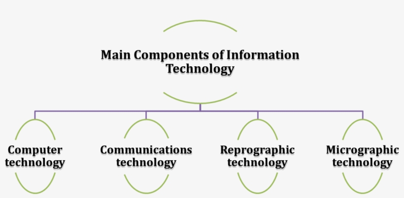 Main Components Of Information Technology Part - Simon G. Atkins ...