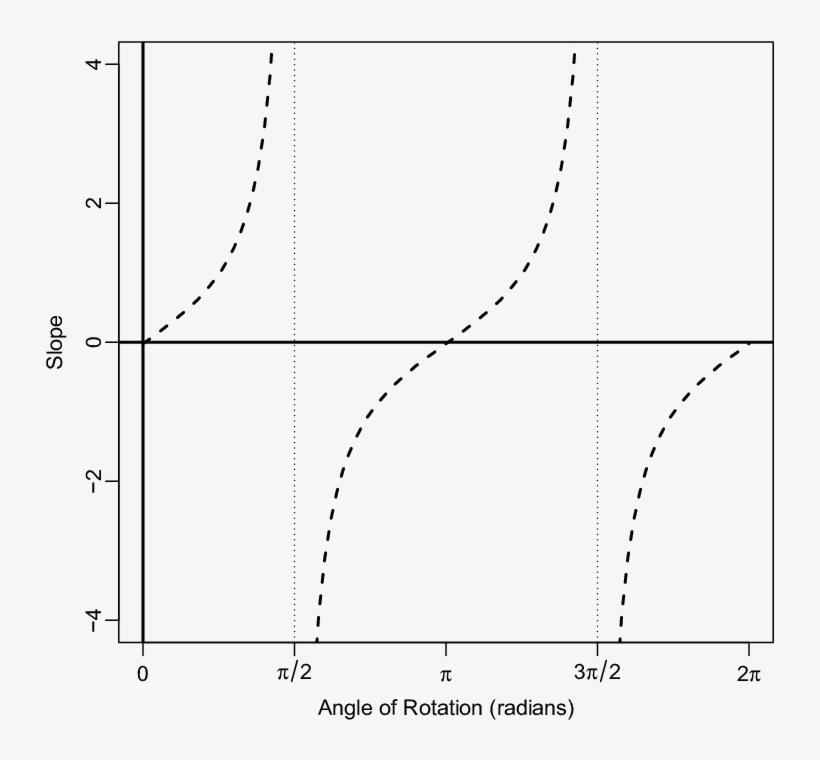 Progression Of The Value Of The Slope Estimate Using - Diagram ...