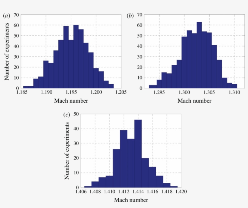 Incident Shock Wave Mach Number Distribution For Various - Fig.1 ...