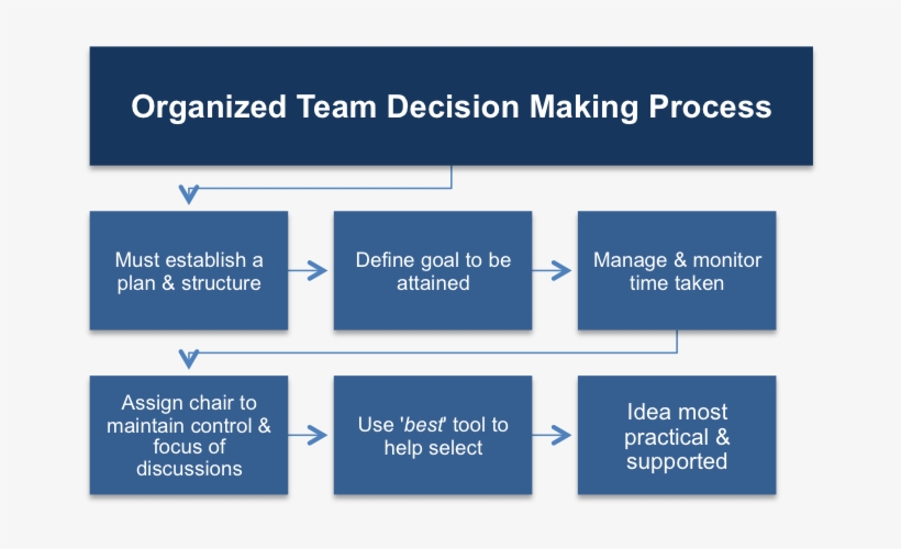 Team Decision Making Models
