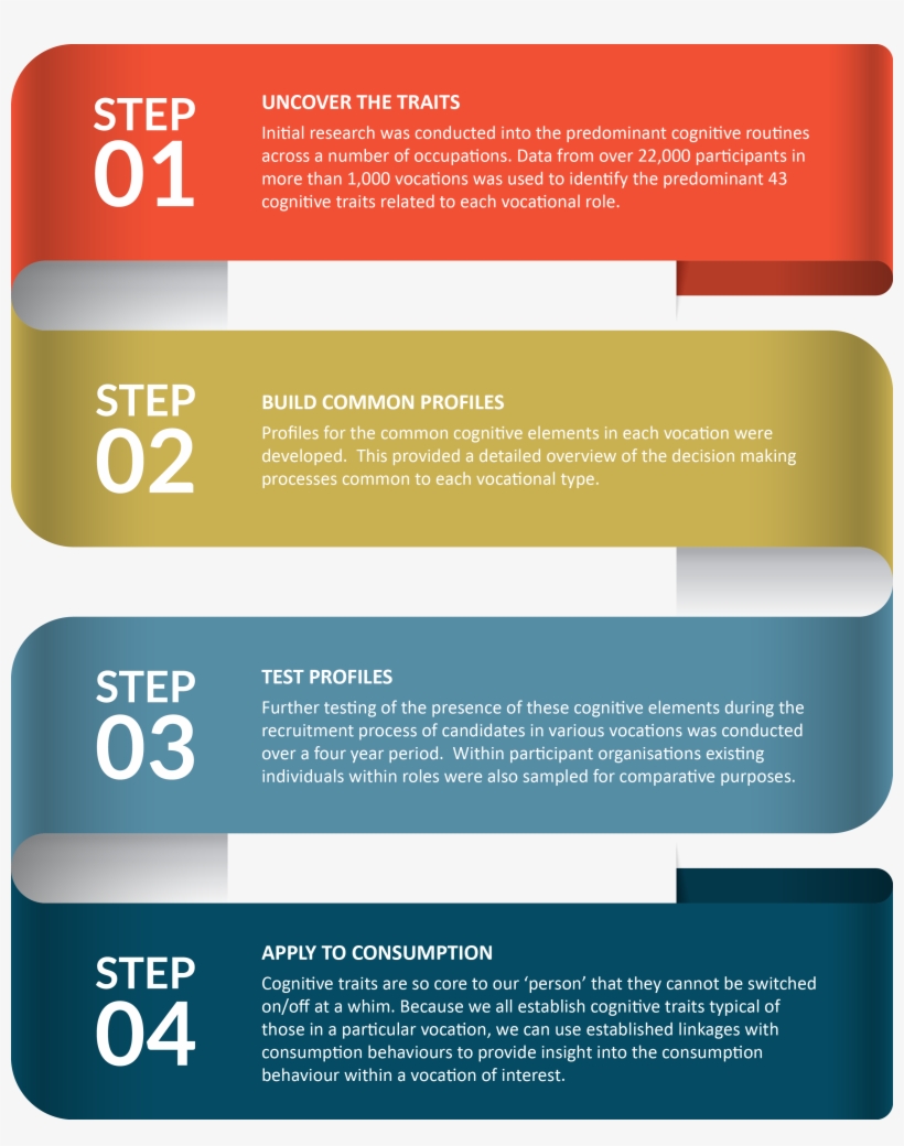 Vocational Profile Science - Four Steps In The Decision Making Process ...