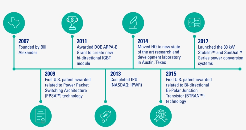 Ideal Power Timeline - Diagram Transparent PNG - 3300x1651 - Free ...