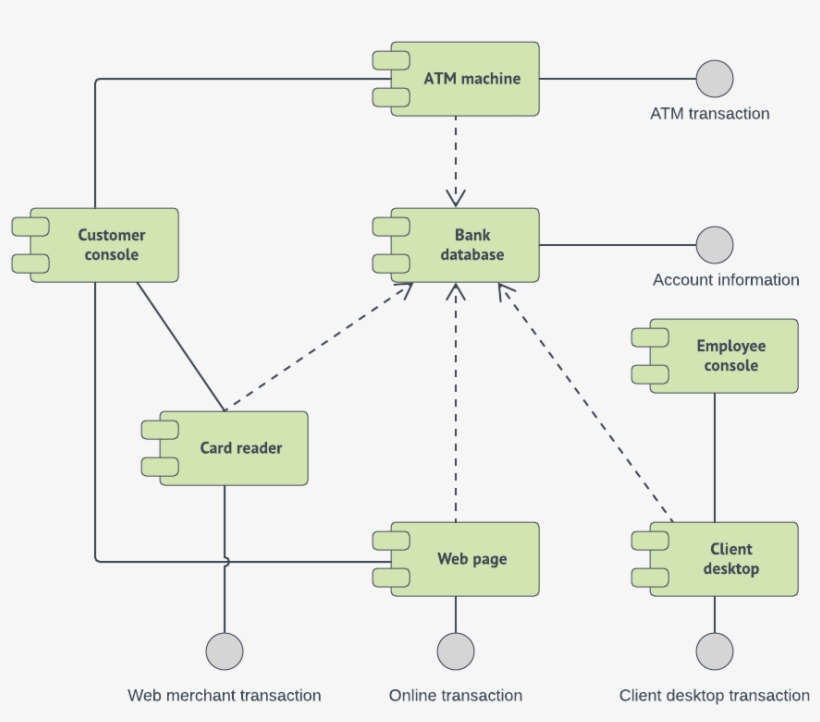 Atm Uml Component Diagram Template - Diagram Transparent PNG - 955x800 ...