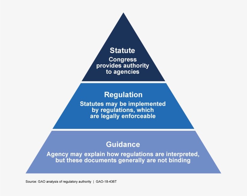 This Graphic Shows A Pyramid With Statute As The Top - Regulation ...