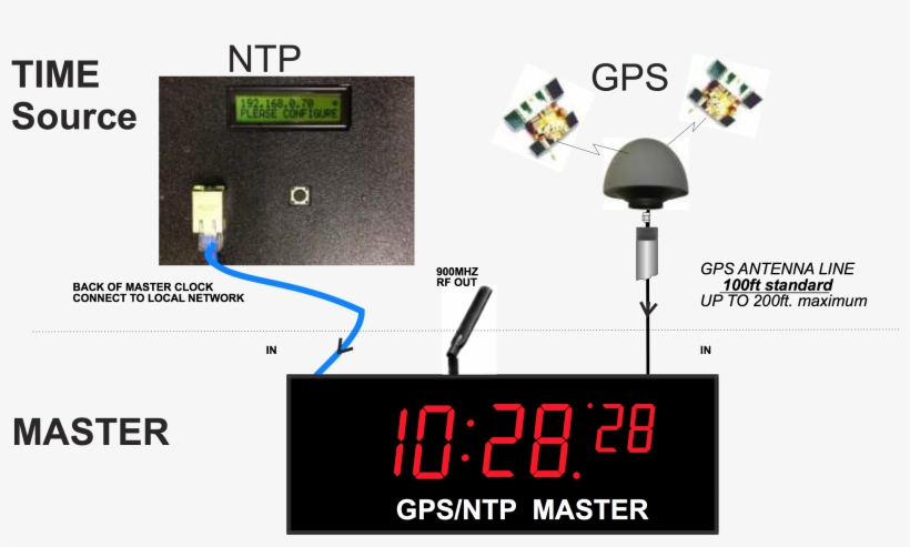 Ntp Master Clock - Gps Master Clock Transparent PNG - 2486x1456 - Free ...