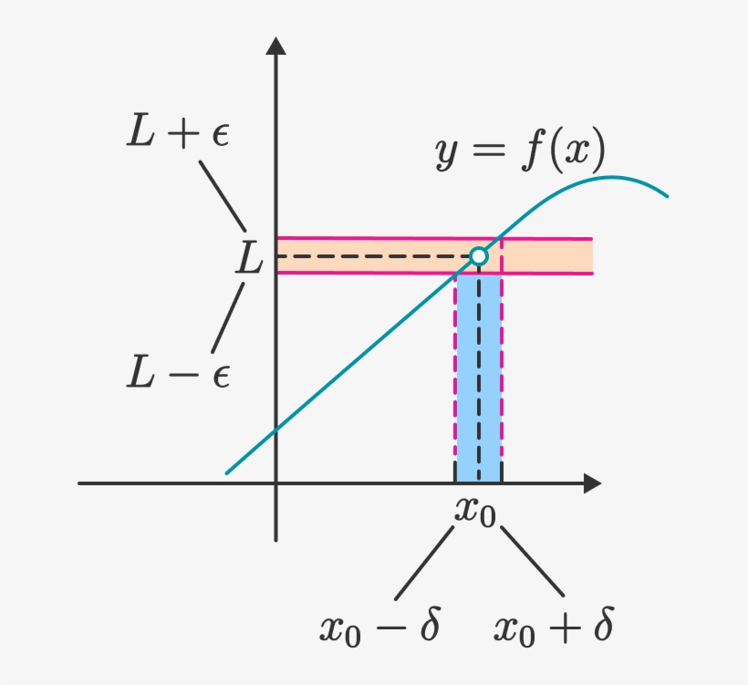 Finding Delta Given An Epsilon - Epsilon Delta Transparent PNG ...