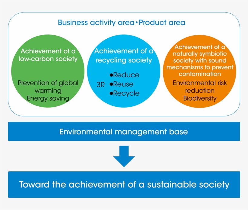 Environmental Management - Circle Transparent PNG - 768x615 - Free ...