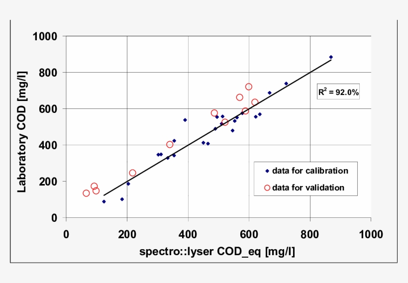 Calibration And Validation Data Of Cod - Diagram Transparent PNG ...