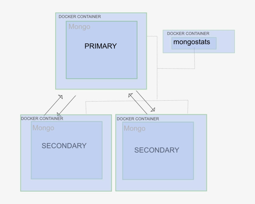 Docker Mongo Arch - Monitor Mongodb Docker Transparent PNG - 690x577 - Free Download on NicePNG