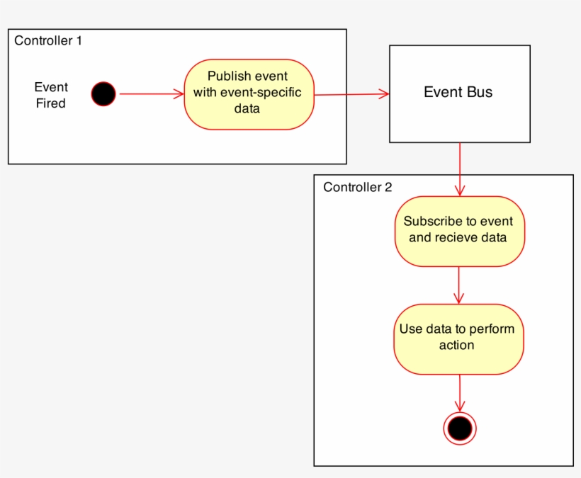 Publish-subscribe Design Pattern Transparent PNG - 1503x1152 - Free ...