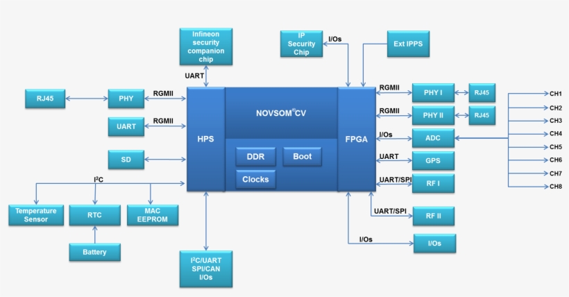 Iot Octopus Block Diagram - Functional Block Diagram Of Iot Transparent ...