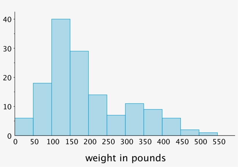 The Horizontal Axis Is Labeled "weight In Pounds" And - Histogram With ...