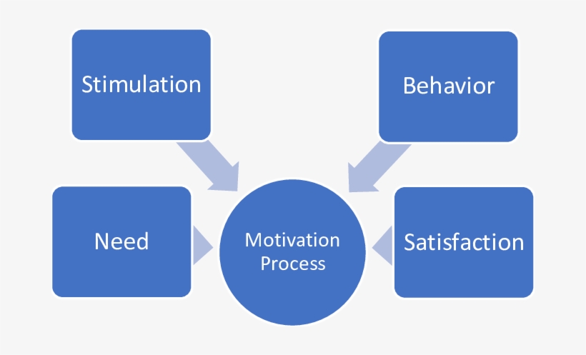 Motivation Process - Motivation Transparent PNG - 676x417 - Free ...